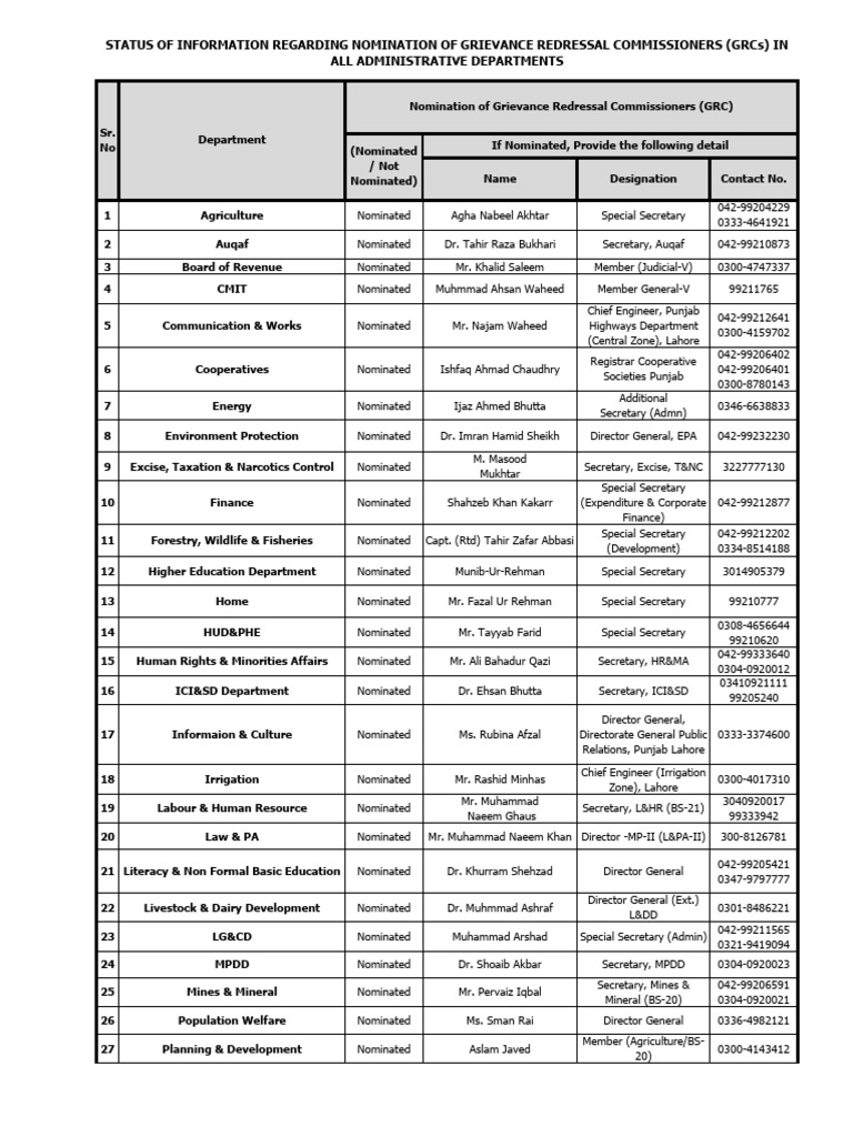 Nomination of GRCs in All Administrative Departments 13.01.2025 | PDF | Pakistan