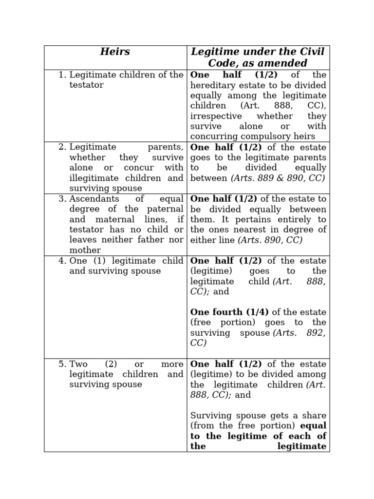 LEGITIME TABLE copy | PDF | Private Law | Property Law