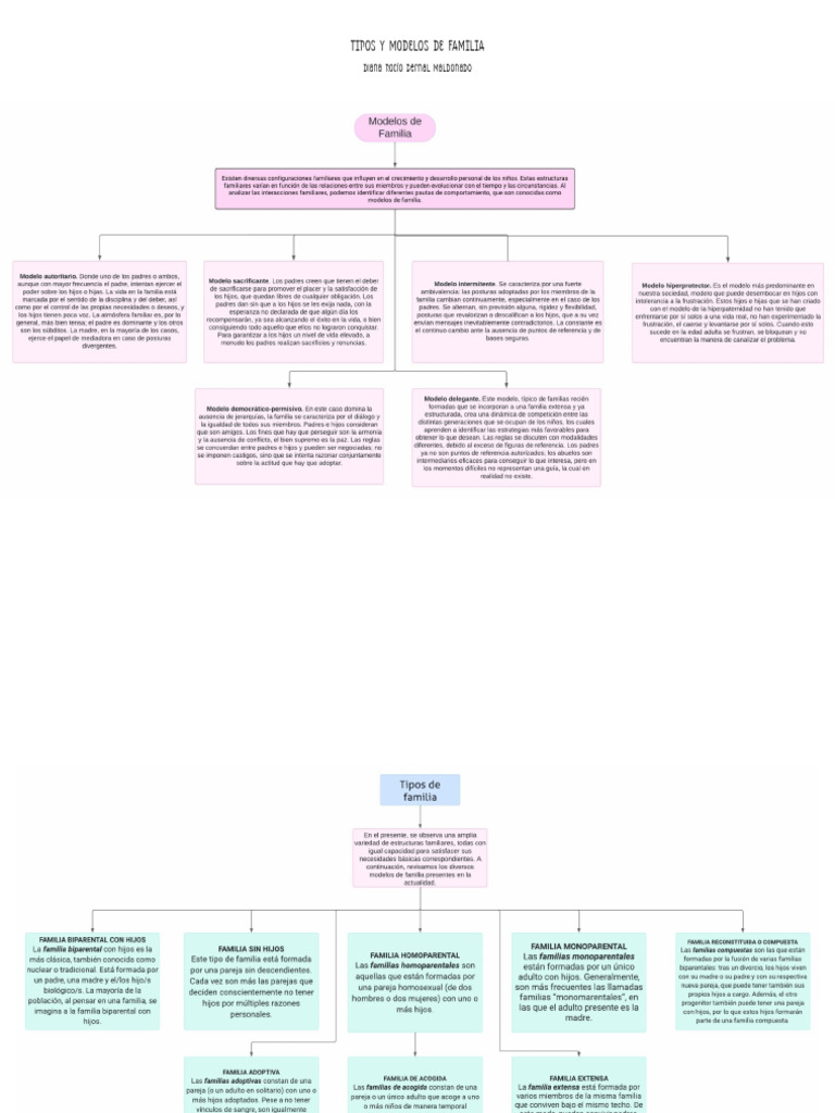 Tipos y Modelos de Familia - Dianabernal | PDF