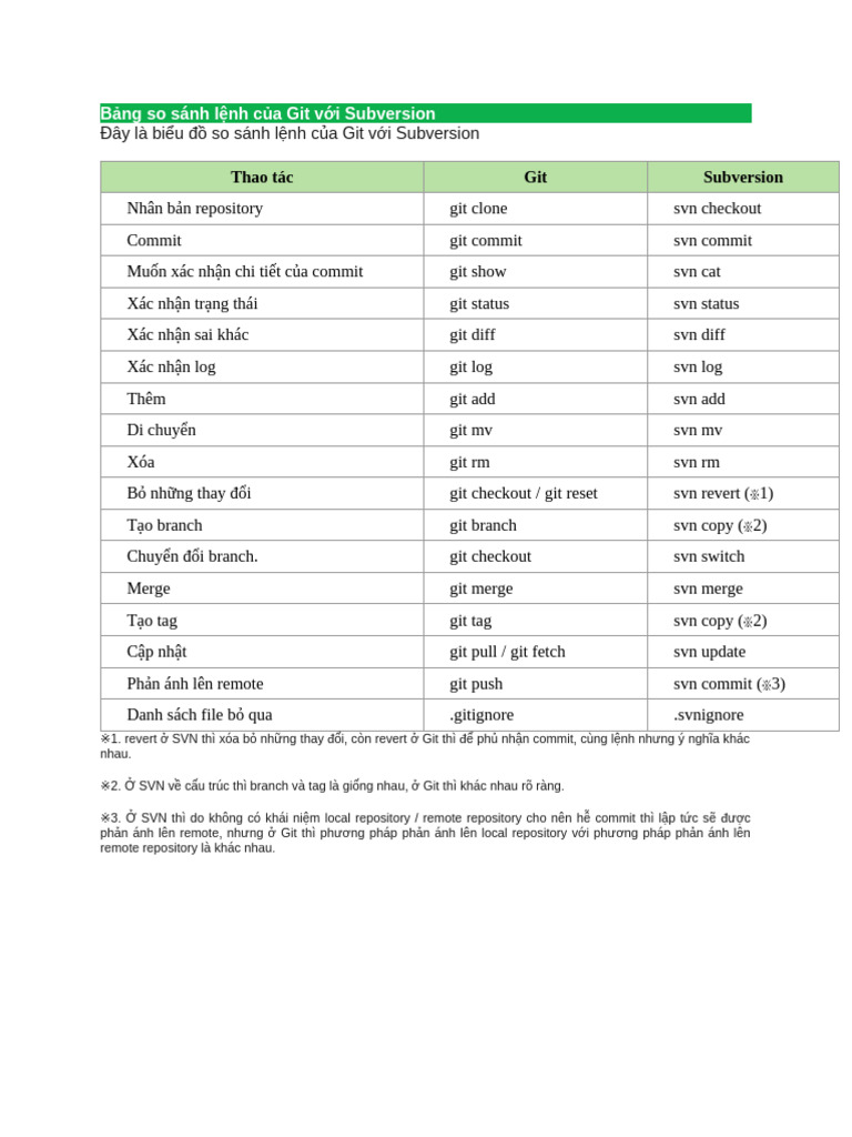 Git Vs Subversion | PDF