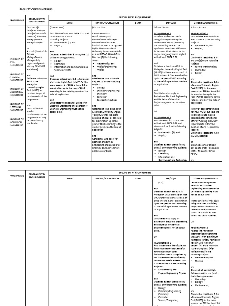 Engineering Programme Entry Requirements | PDF | Qualifications ...