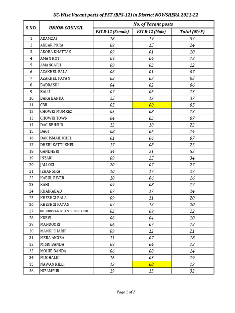 7-UC-wise Vacant Positions of PST (BPS-12) in District NOWSHERA - REVISED - 15-12-21 | PDF