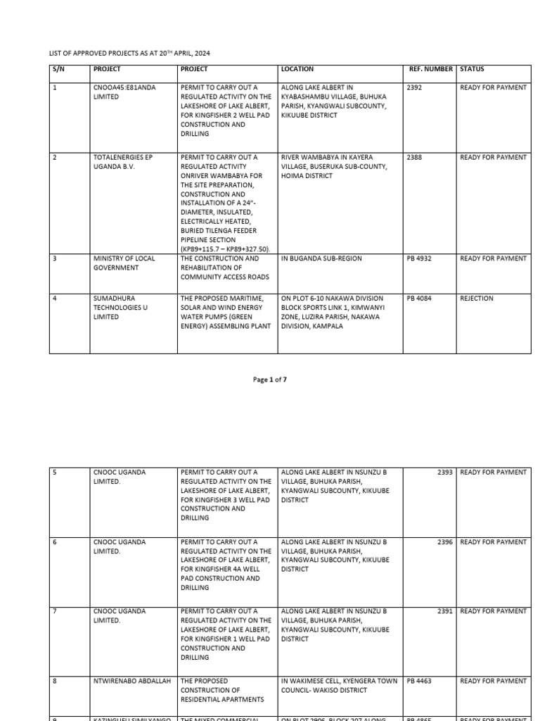 List of Approved Projects As at 20TH April 2024 | PDF | Sustainable ...
