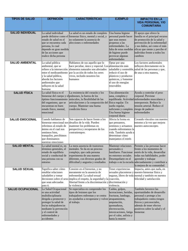 Tipos de Salud y Bienestar | PDF | Las emociones | Salud mental
