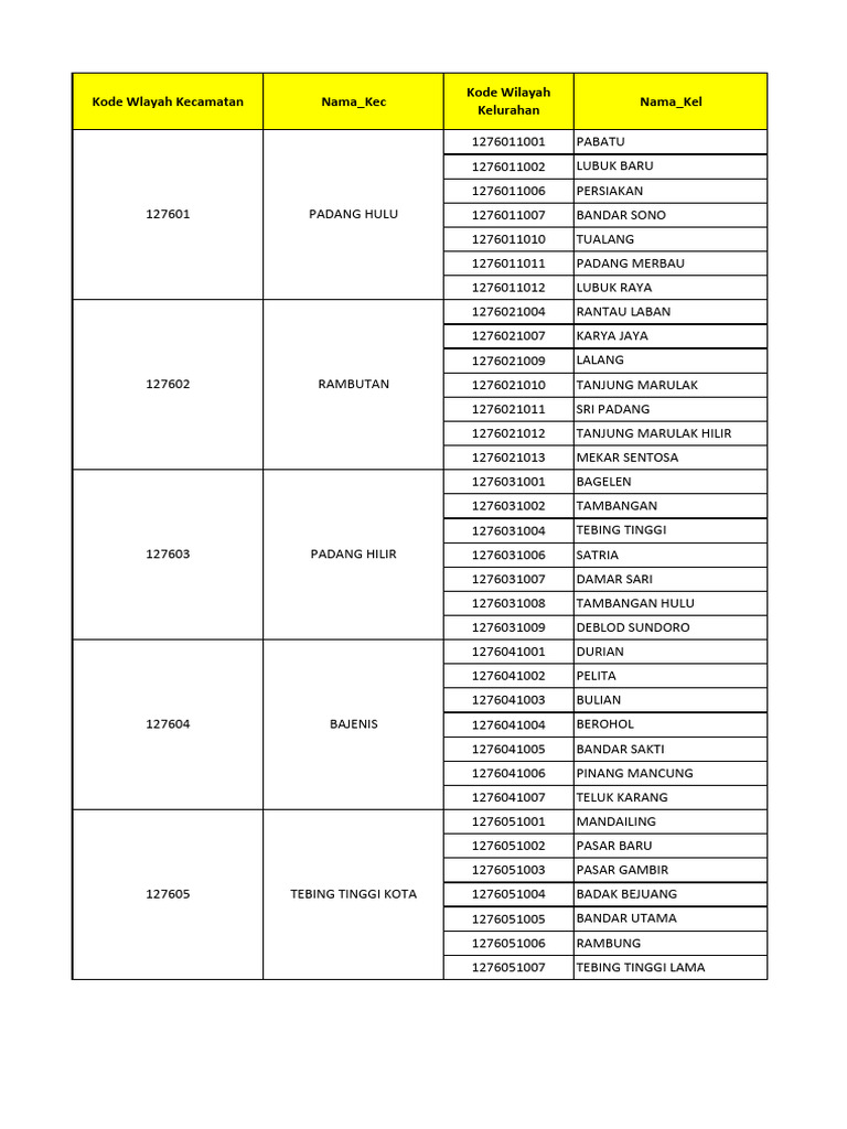 Kode Wilayah Kecamatan dan Kelurahan | PDF