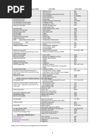 International City Codes List | PDF | Middle East | Asia