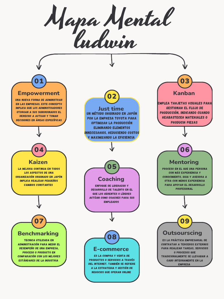 Documento A4 Gráfico Mapa Mental o Conceptual Nueve Ideas Sencillo Ordenado Multicolor | PDF ...