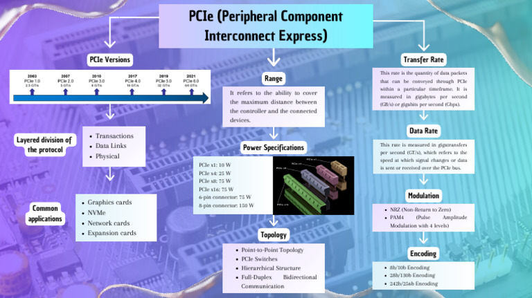 PCIe (Peripheral Component Interconnect Express | PDF | Computer Networking | Data Transmission