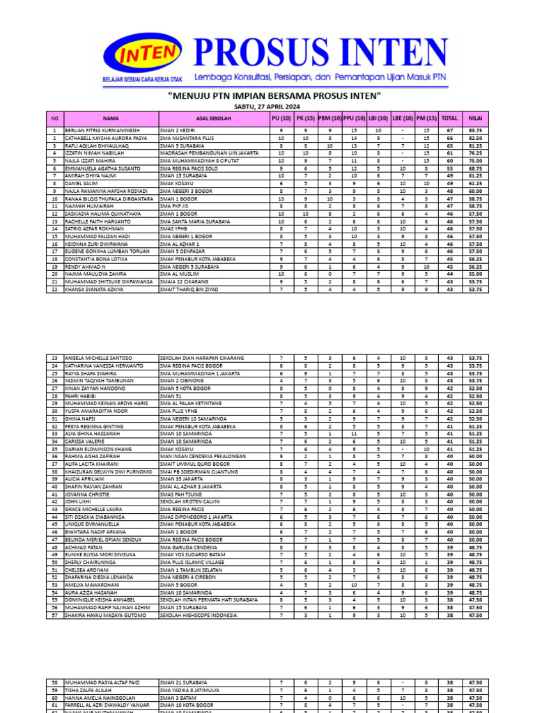 Hasil to Snbt Prosus Inten 27 April 2024 | PDF