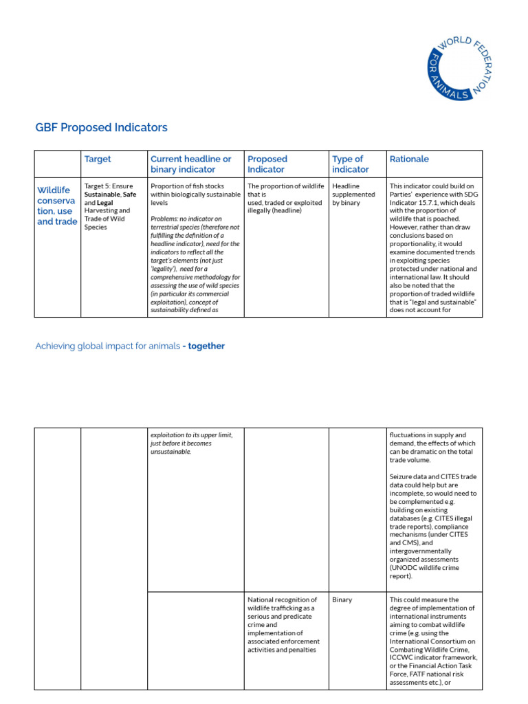 World Federation For Animals - GBF Proposed Indicators | PDF | Invasive ...