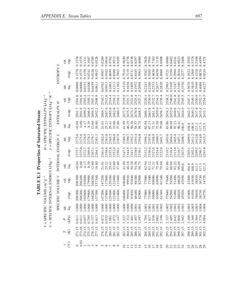 Propriétés des Tables de Vapeur | PDF