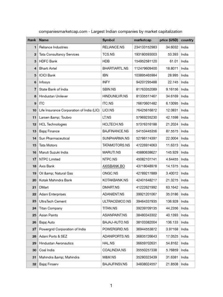 Largest Indian Companies by Market Capitalization | PDF
