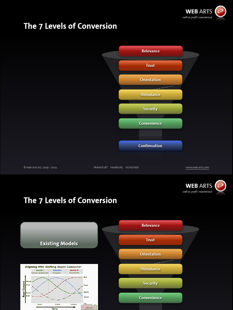 7 Levels of Conversion Framework English | PDF | Cognition | Human Communication