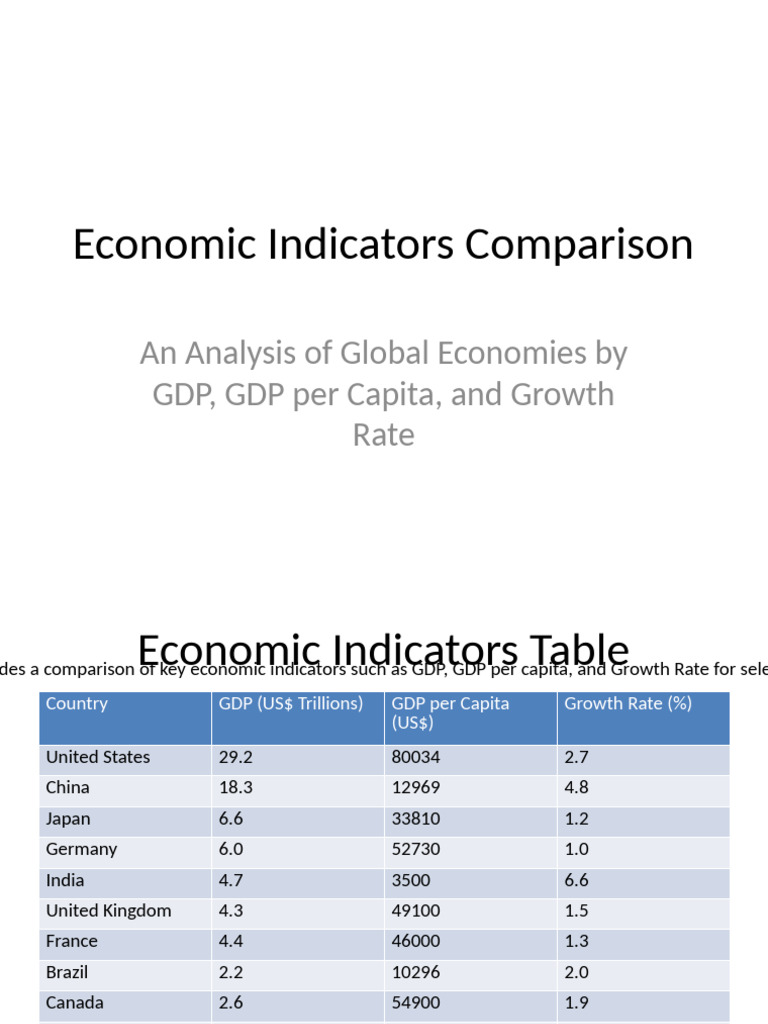 Global Economic Indicators Analysis | PDF