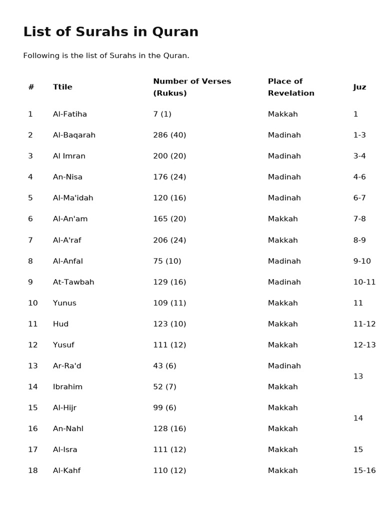 Surah List with Rukus Count | PDF | Quran | Islam