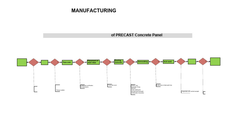 QAQC Manufacturing Process Chart-Precast | PDF | Concrete | Building ...
