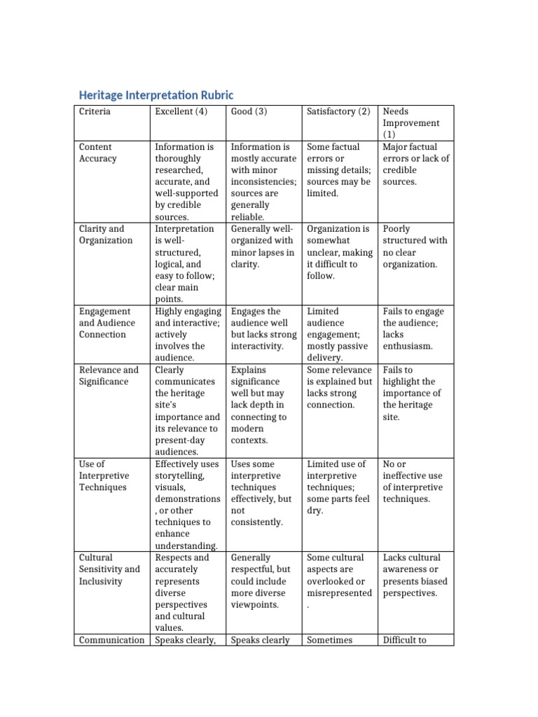 Heritage_Interpretation_Rubric | PDF | Cognitive Science | Social ...