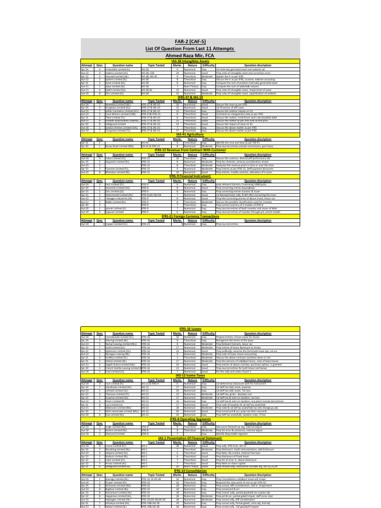 3. FAR2 Past Paper Question Classified | PDF | Lease | Money
