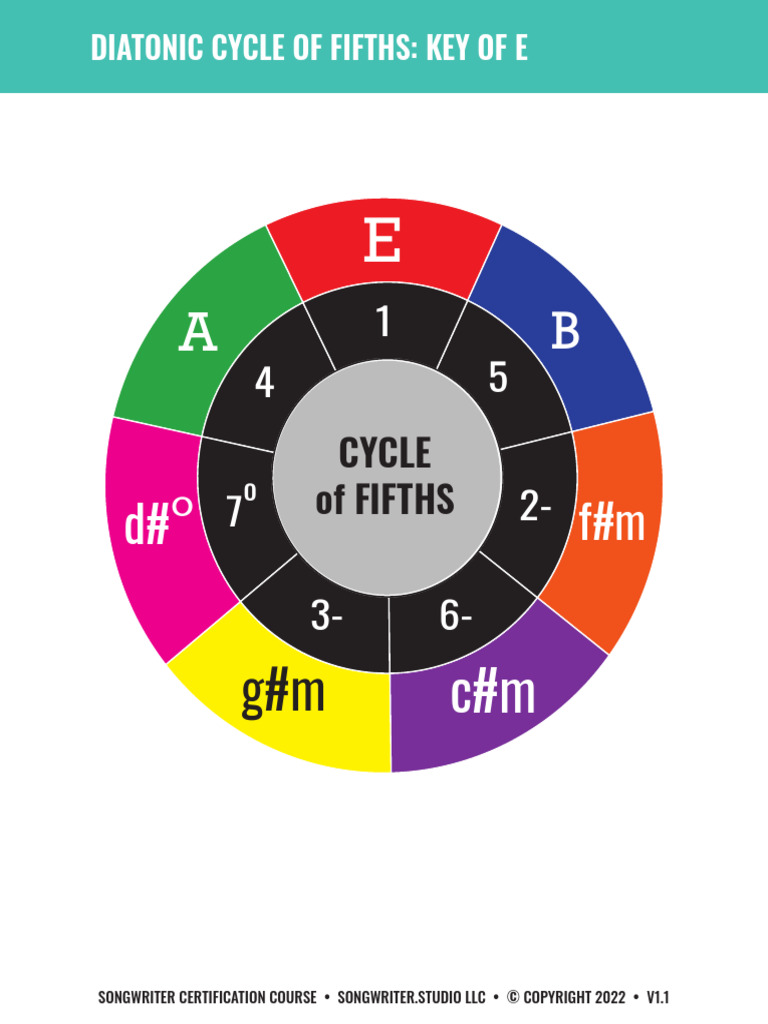 5-D.c.of 5ths-Key of e | PDF