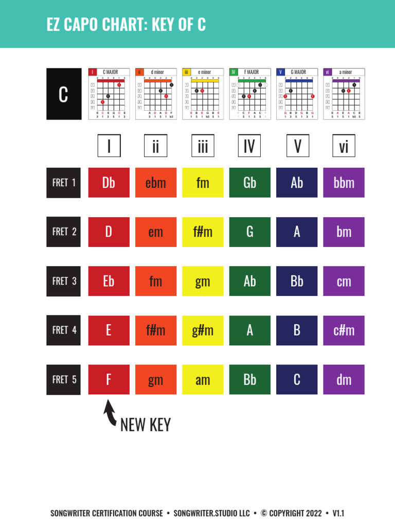 1-EZ CAPO CHART-KEY OF C | PDF