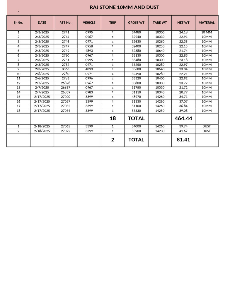 Raj Stone 10MM and Dust Weighing Data | PDF