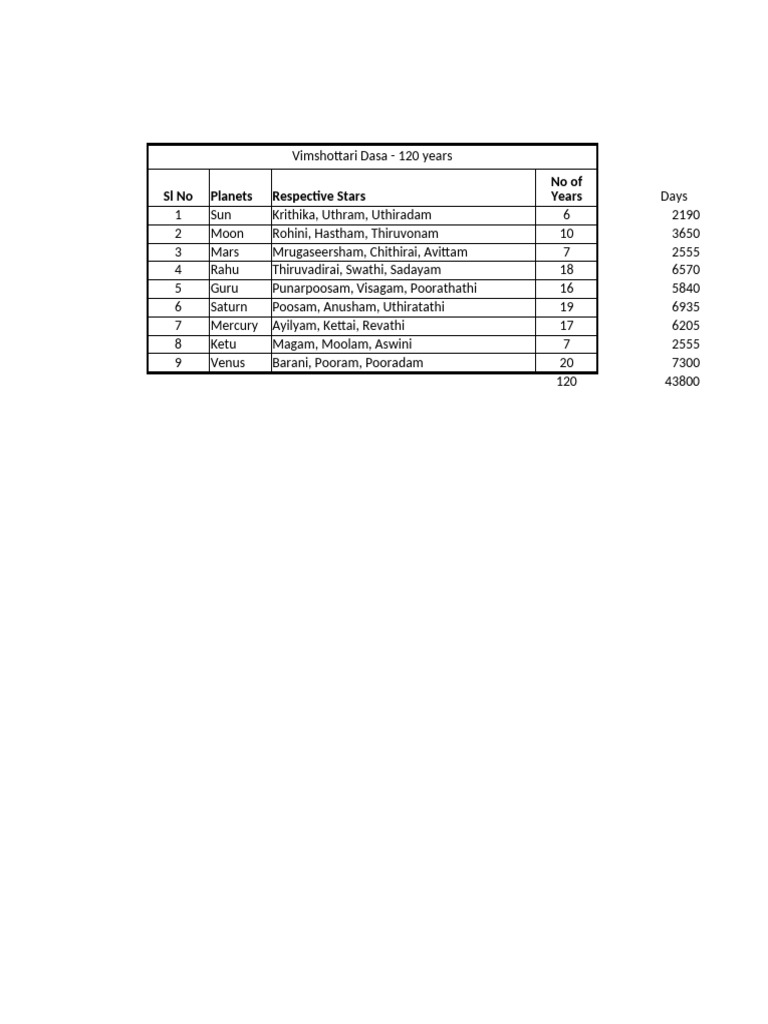Nadi Nakshatra - Table | PDF | Planets In Astrology | Planetary Science