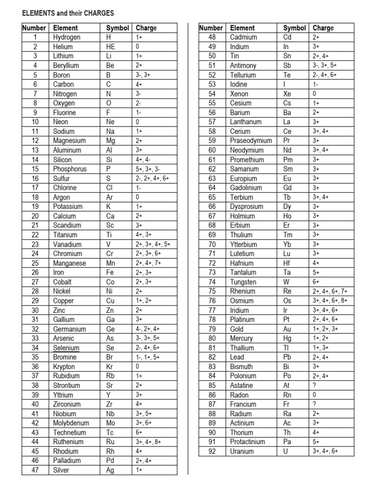 Naming Compounds Ions and Oxidation State | PDF | Chemical Substances ...