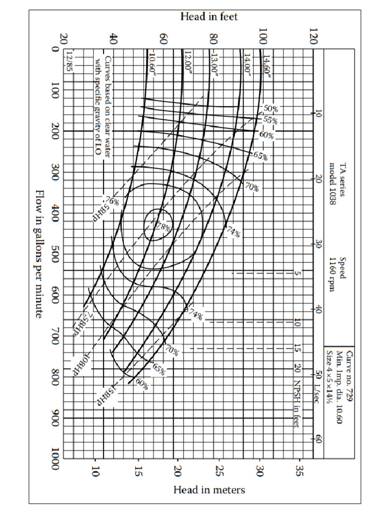 Pump Performance Curve | PDF