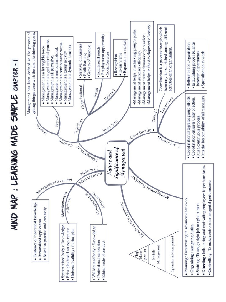 BST All Chapters Mind Map | PDF