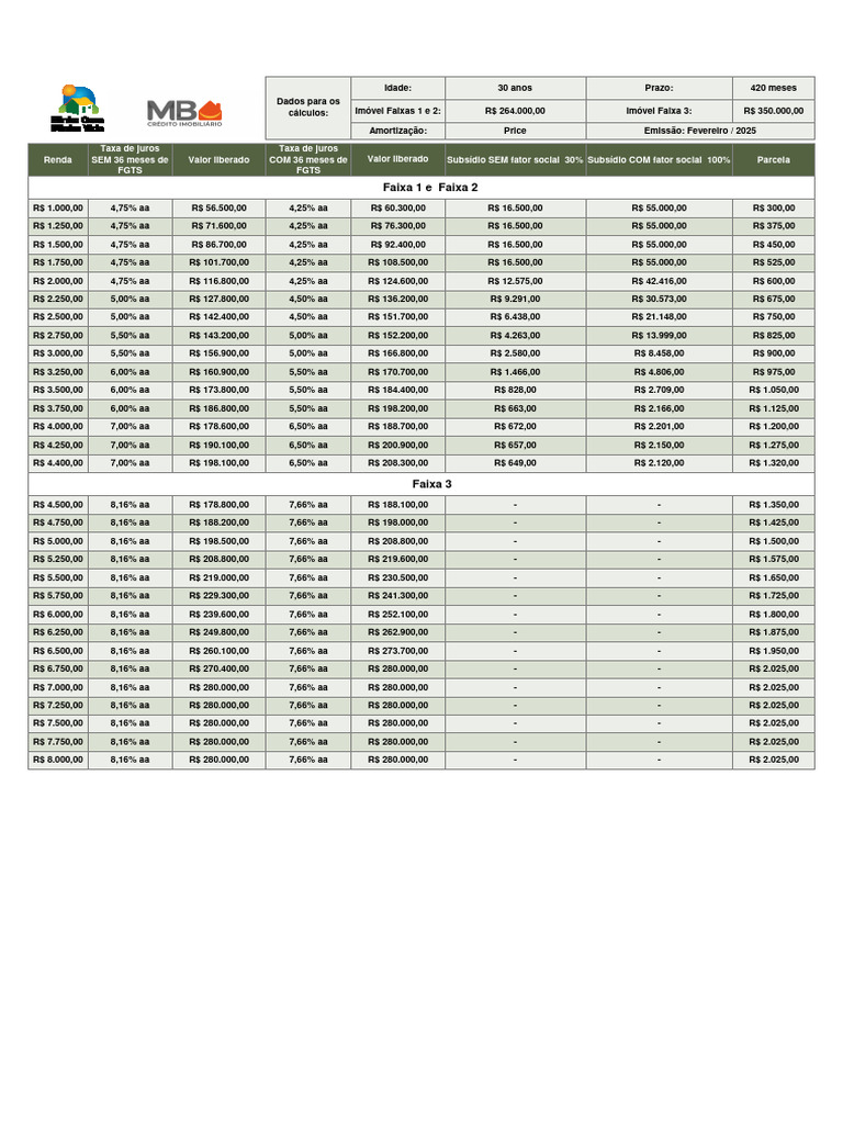 Tabela MCMV Fevereiro 2025 | PDF | Finanças pessoais | Juros