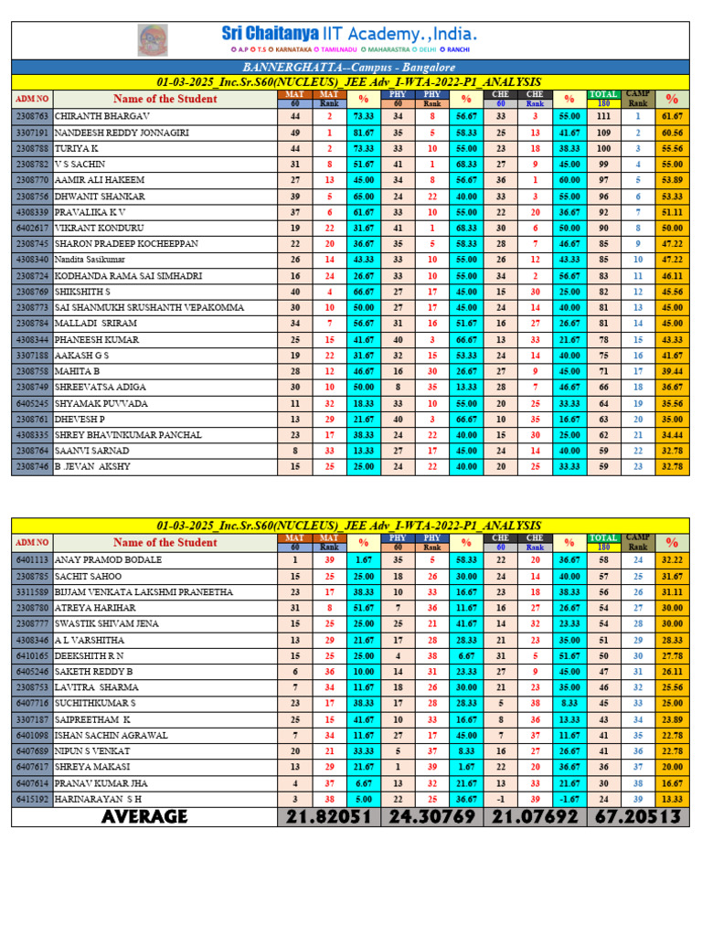 JEE Advanced Score Analysis | PDF