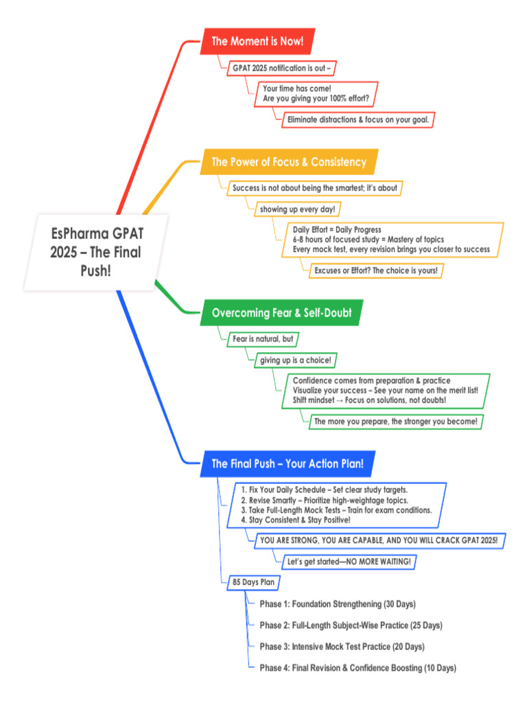 GPAT 2025 - The Final Push! | PDF