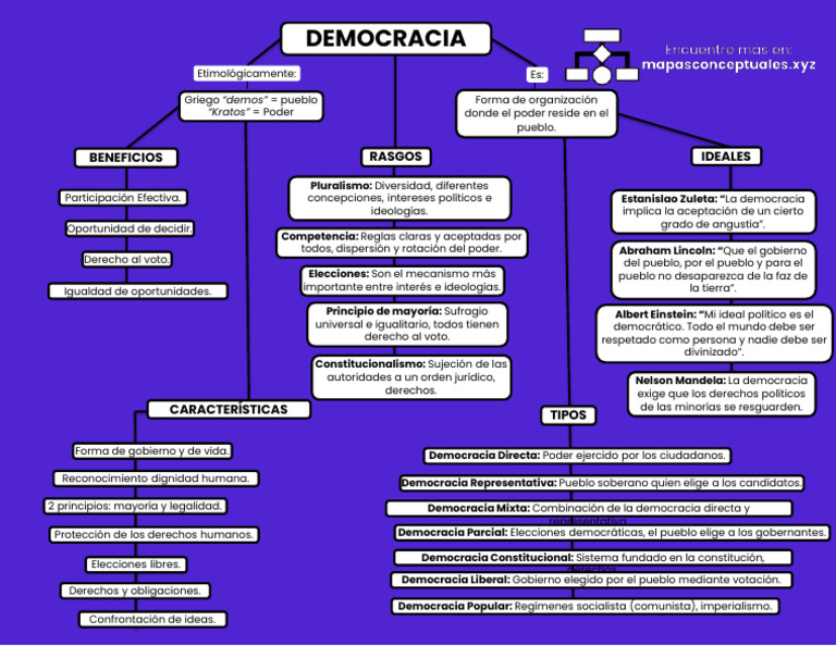 Mapa-conceptual-de-la-Democracia-4 | PDF | Democracia | Ideologías políticas