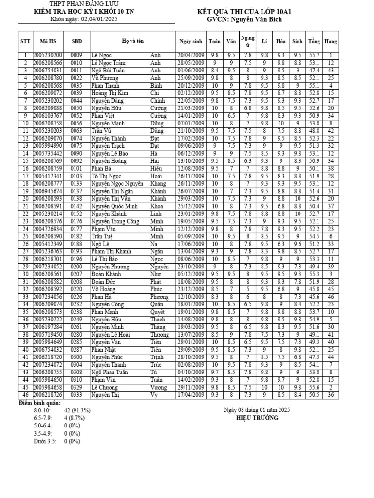 Diem Hoc Ky Khoi 10TN | PDF