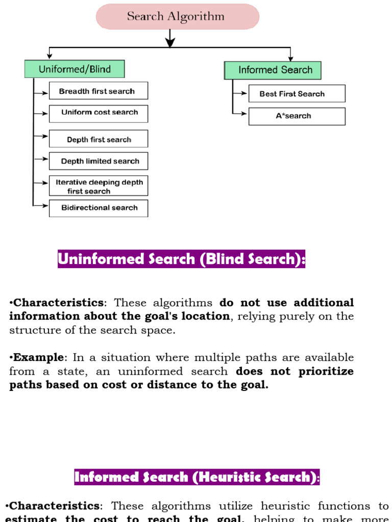 AI Search Algorithms Explained | PDF | Algorithms | Theoretical Computer Science