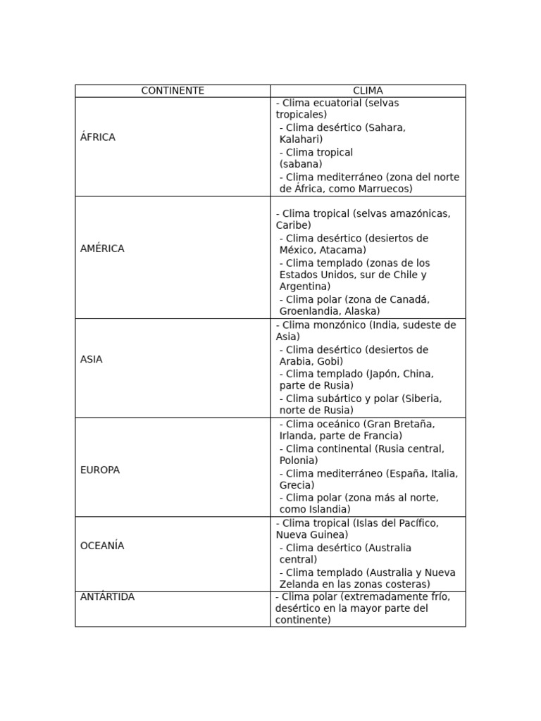 Tabla Climas | PDF