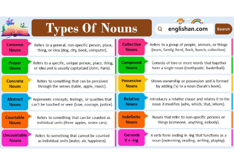 Types of Nouns Grade 12 | PDF
