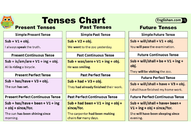 Grade 12 Tenses Chart | PDF