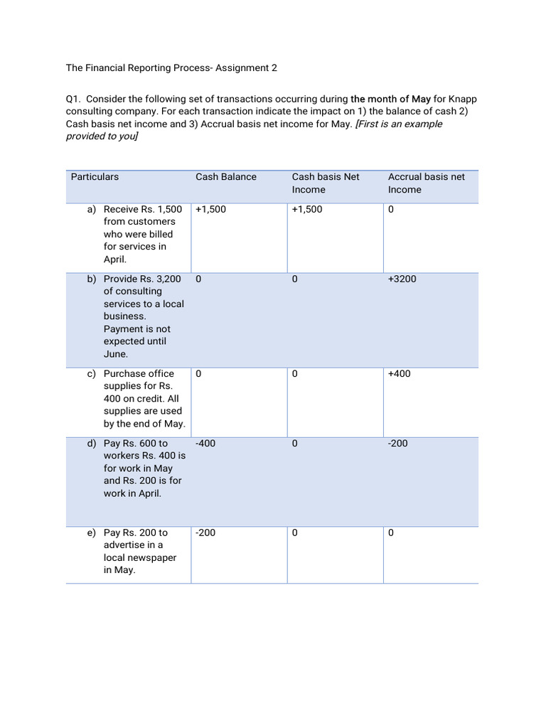 The Financial Reporting Process - Assignment 2 | PDF