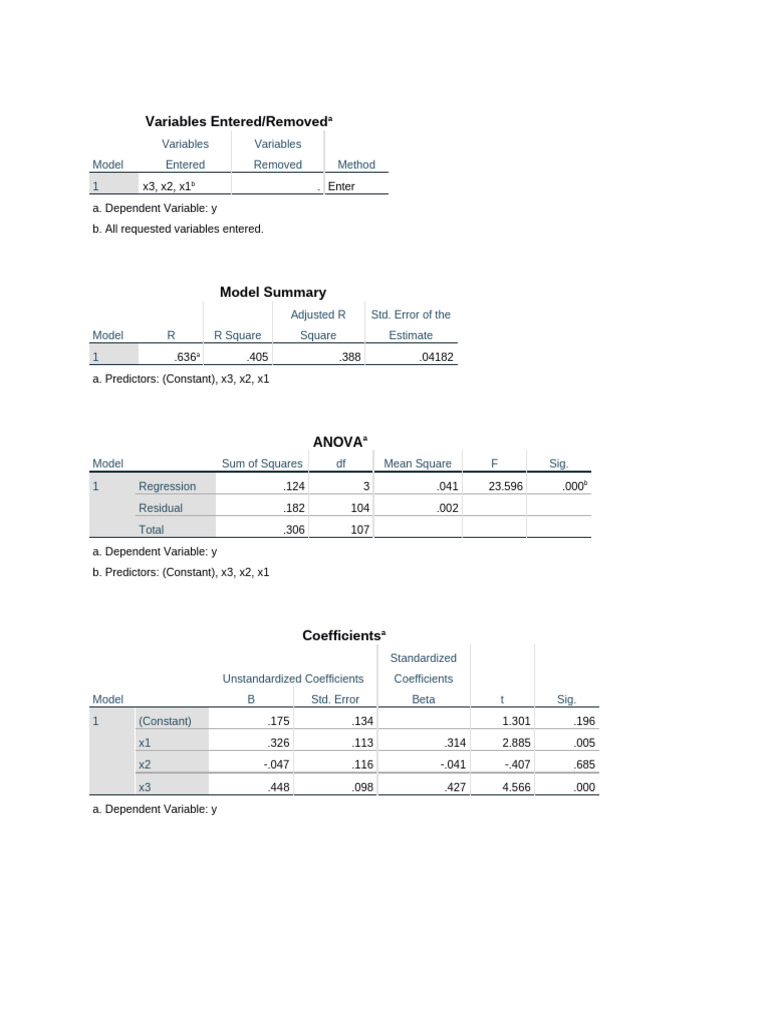 Variables Entered | PDF