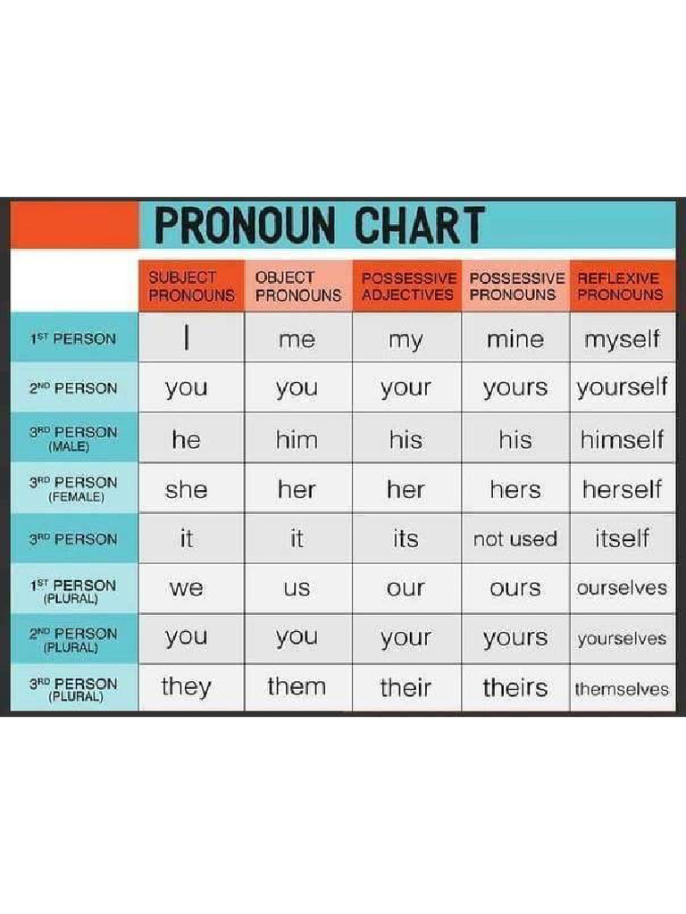 Pronoun Chart | PDF