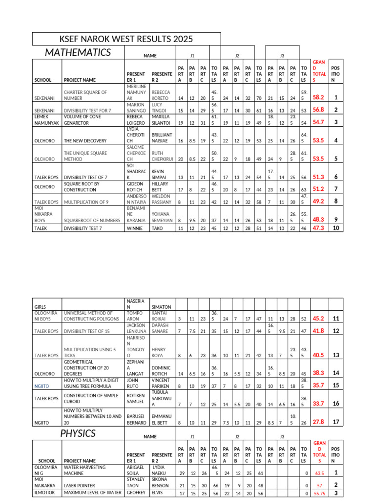 KSEF Narok West 2025 Results Summary | PDF