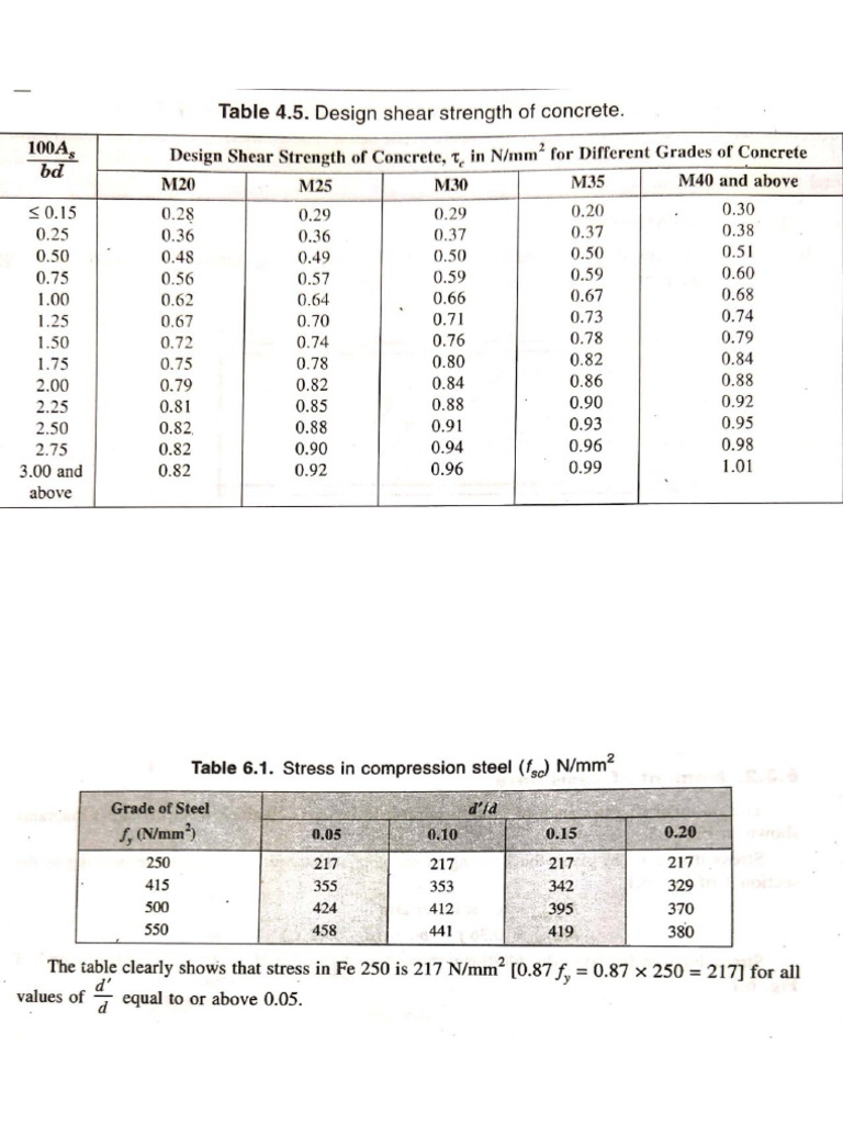 Codal Provision Value of RCC in English | PDF