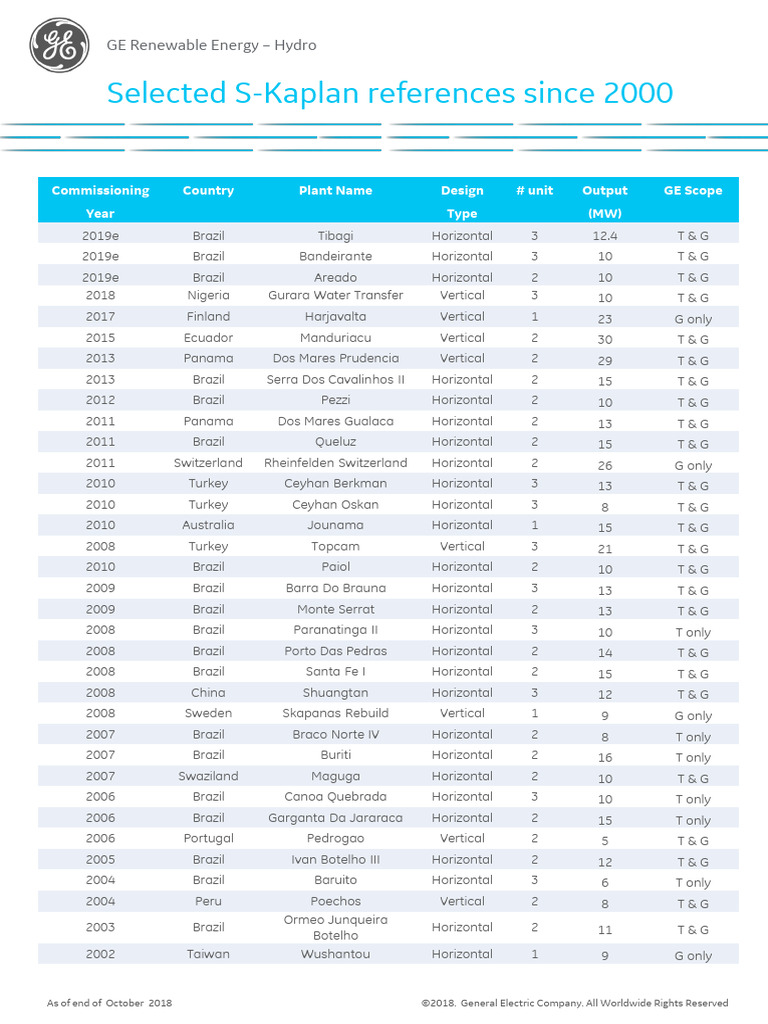 Ge Hydro S Kaplan References | PDF | Sustainable Development | Electric Power