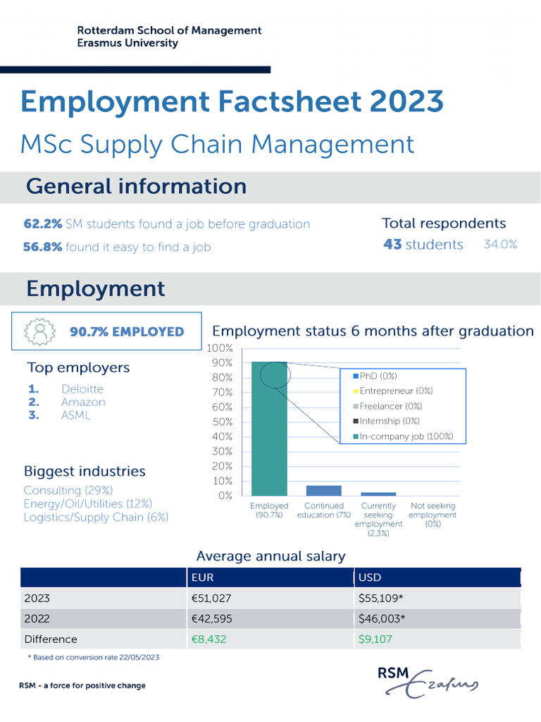 SCM Employment Factsheet 2023 | PDF