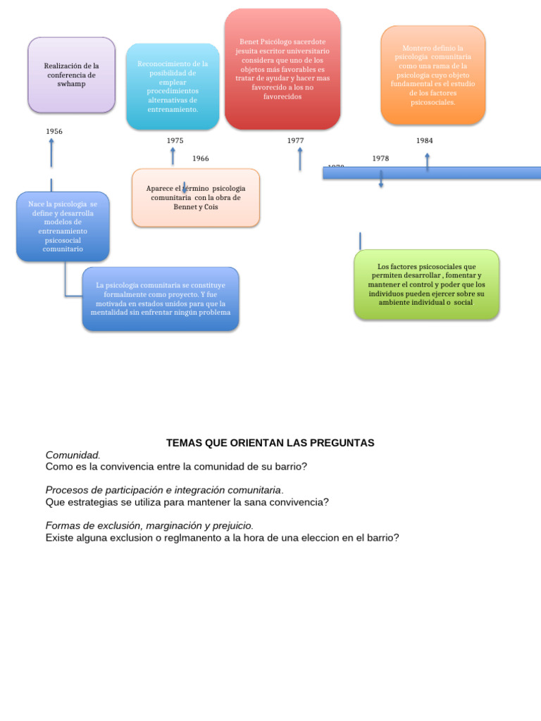 Historia y Conceptos de Psicología Comunitaria | PDF | Sicología ...