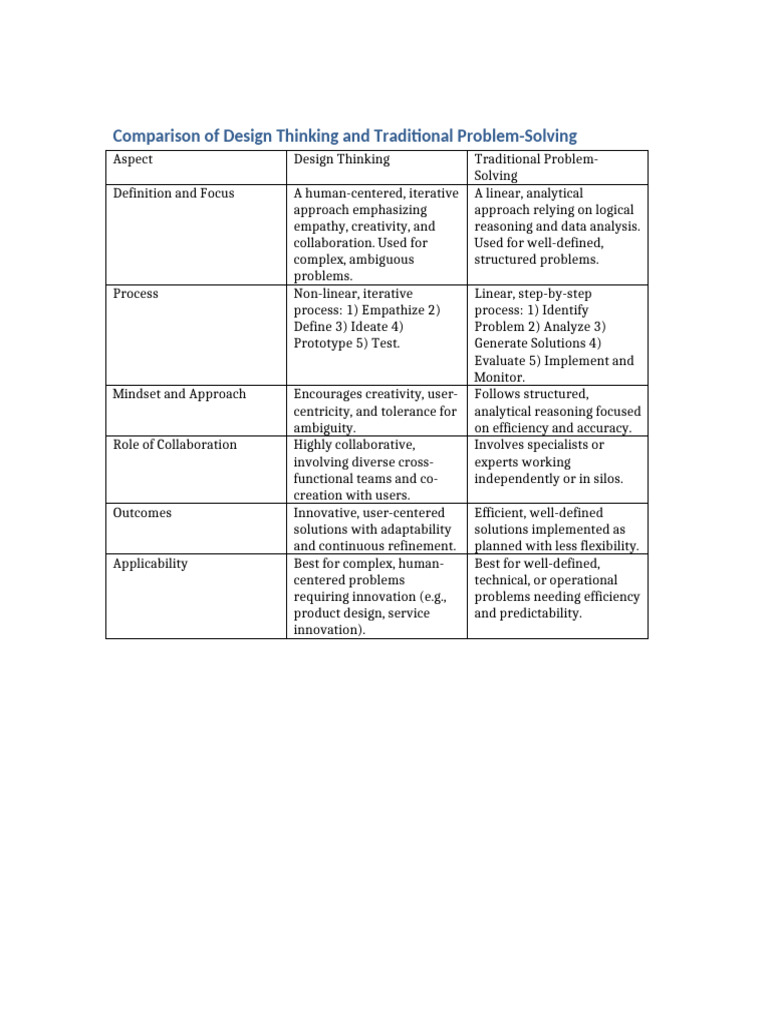 Design Thinking Vs Traditional Problem Solving | PDF