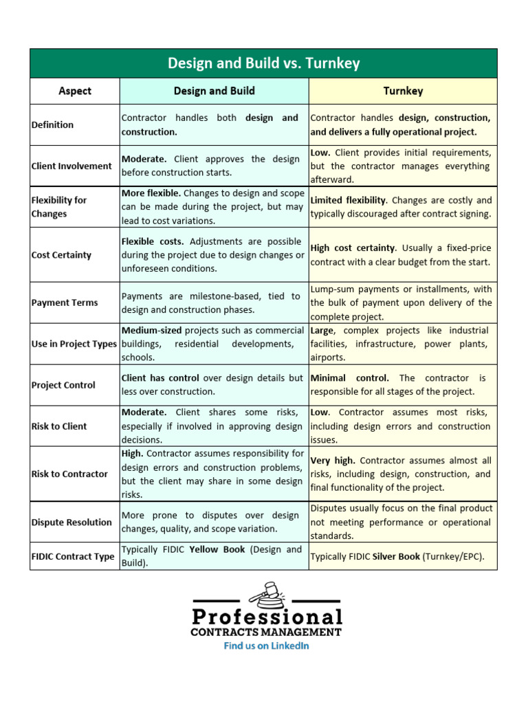 Design-Build vs. Turnkey Contracts | PDF | Risk