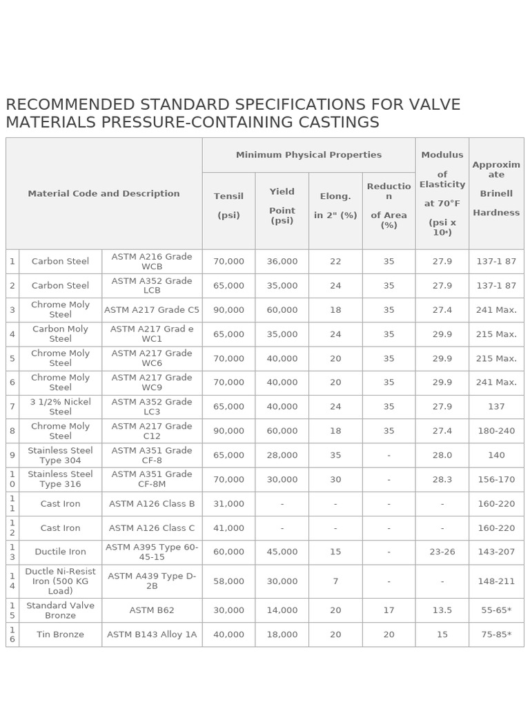 Recommended Standard Specifications For Valve Materials Pressure | PDF ...