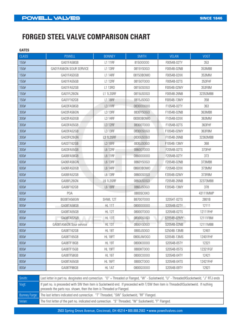 Forged Steel Valve Comparison Chart | PDF